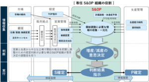 S&OPの基礎から実践までに押さえておくべき3つのポイント - OpenSCM