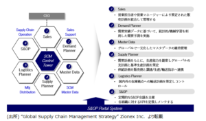 グローバルメーカーSCM部門の動き方 - OpenSCM